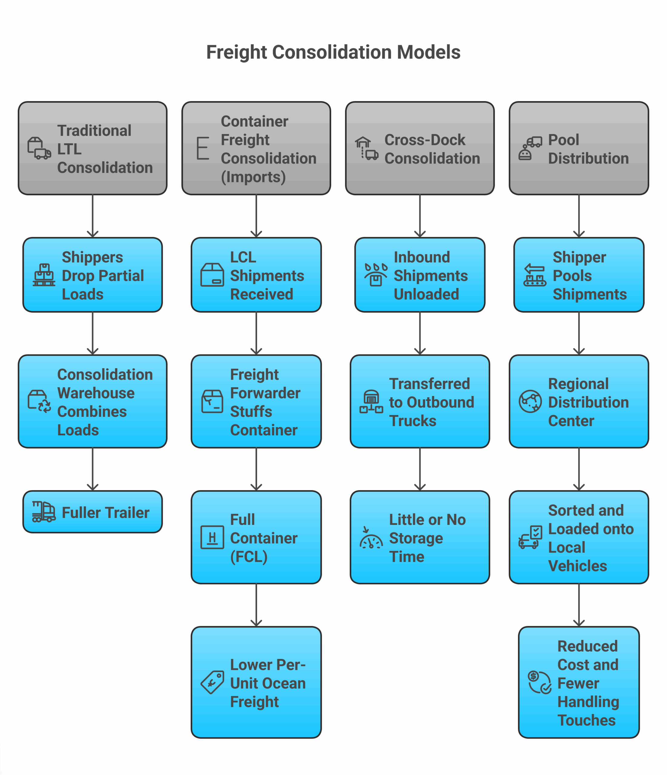 Freight Consolidation 101: How to Cut Shipping Costs Without Delays
